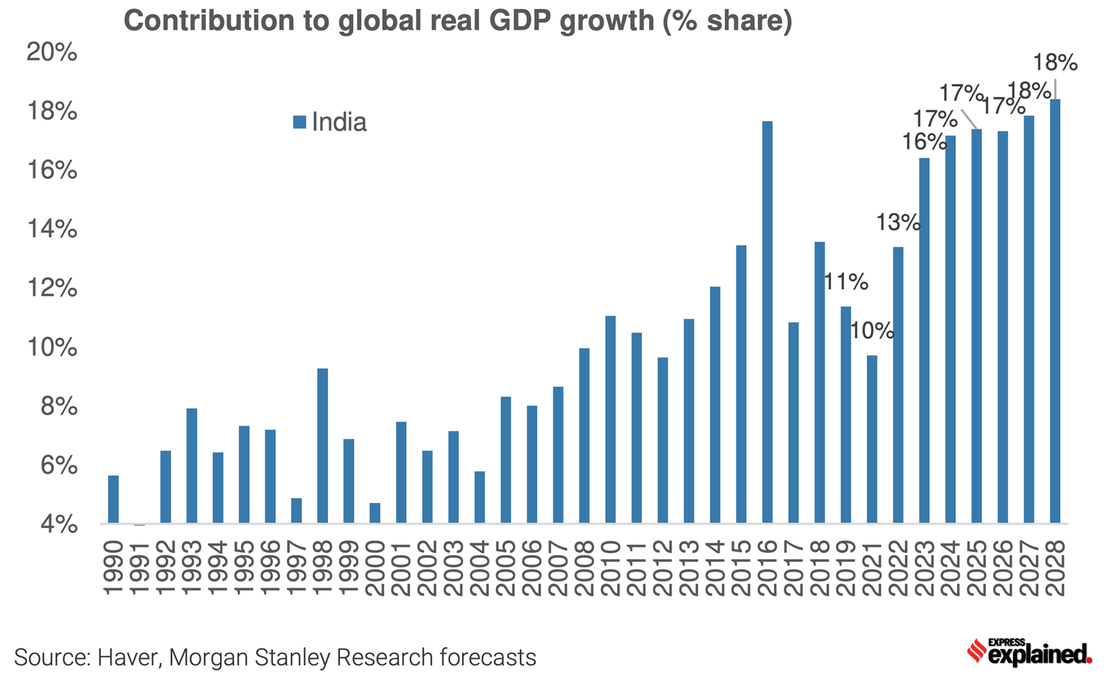 ExplainSpeaking: 3 main concerns global investors have about Indian ...
