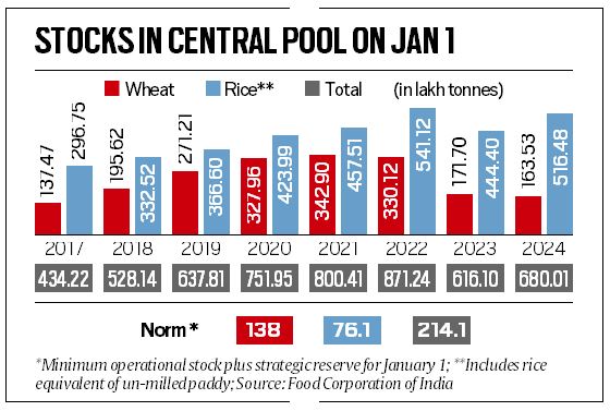Wheat stocks above buffer but plunge to a 7-year low | India News - The ...