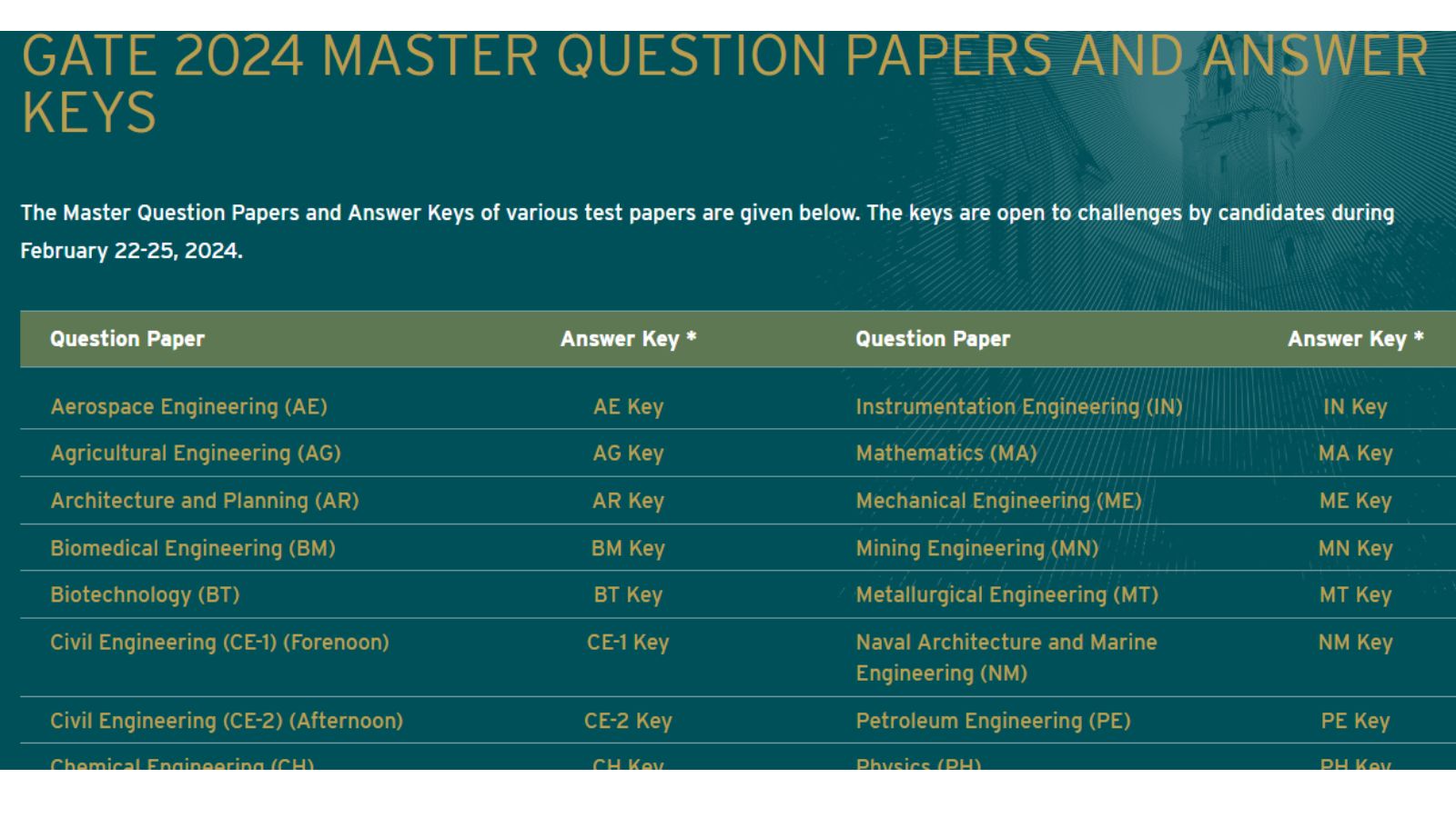 GATE 2024 answer key released at gate2024.iisc.ac.in | Education News - The Indian Express