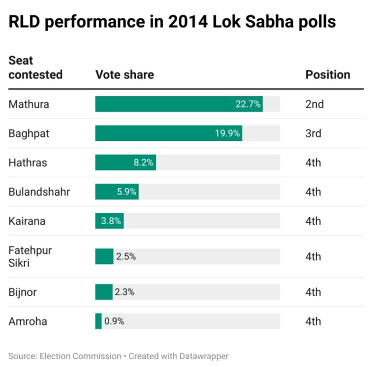 The Jayant factor: What’s in the big shift for RLD, BJP | Long Reads ...