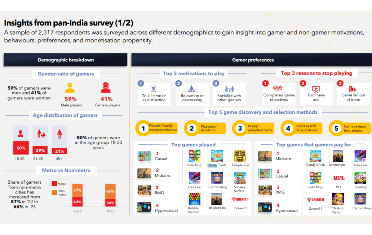41% Indian gamers women, 66% from non-metros, finds Google-backed study