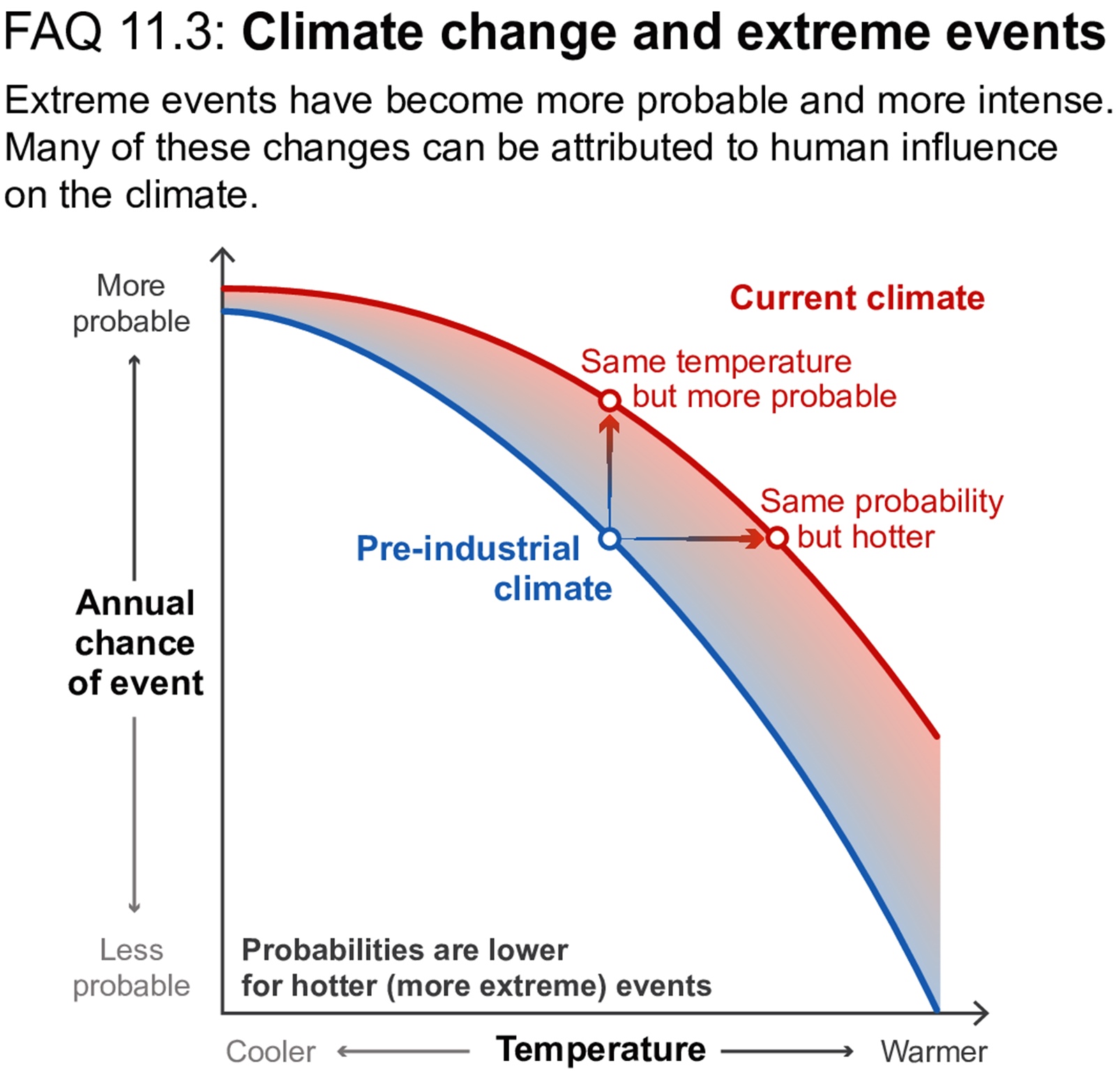 Warming up to climate change: How does climate change impact extreme ...