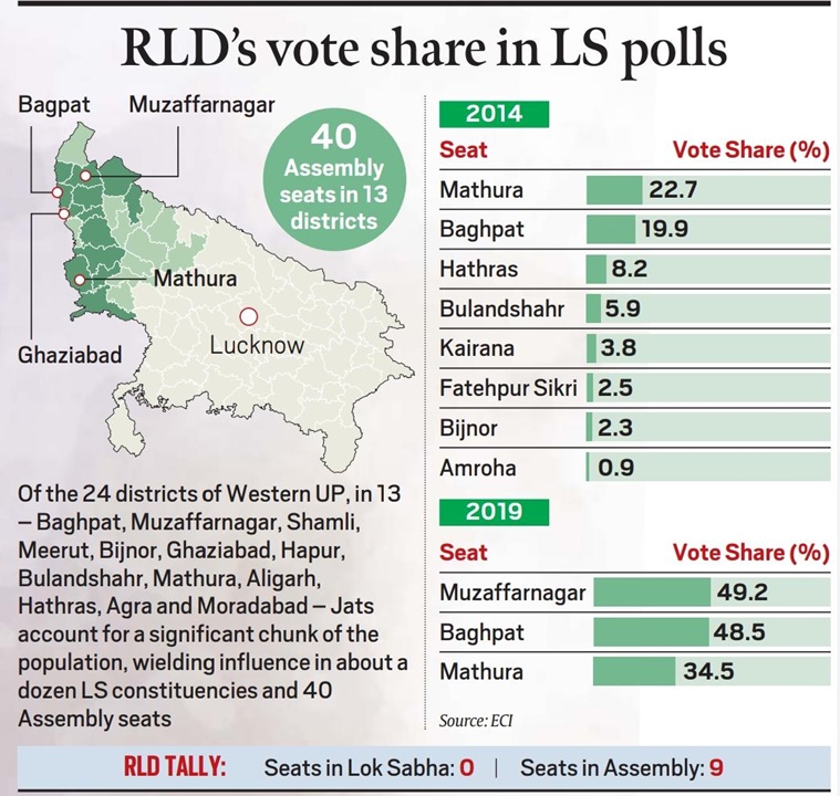 The Jayant factor: What’s in the big shift for RLD, BJP | Long Reads ...