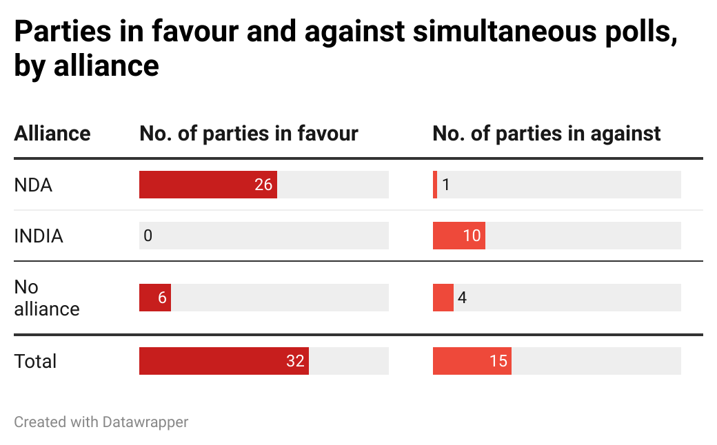 One nation, one election: Opposition opposed, raises concerns about ...
