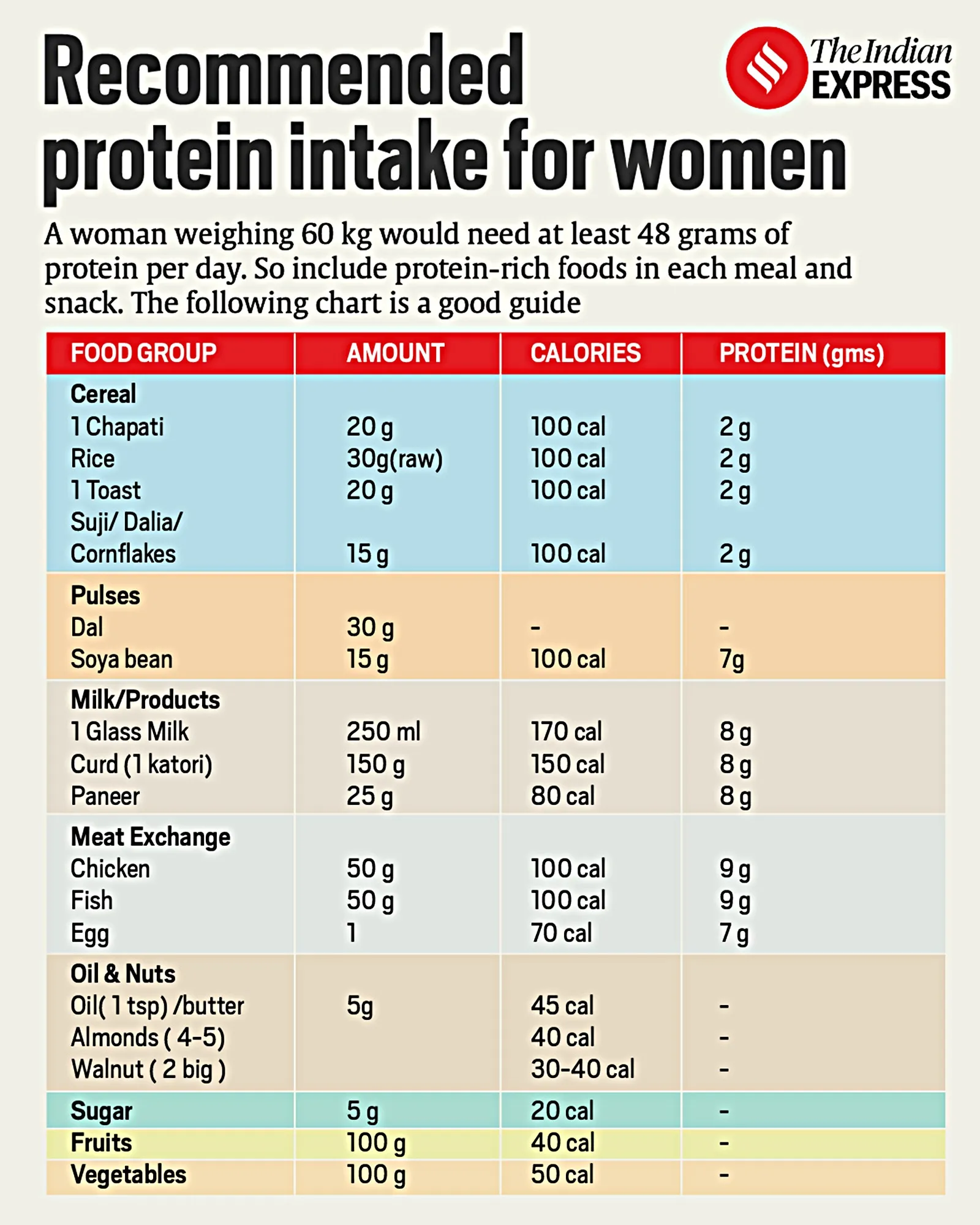 Women’s Day: Why women need more protein than men | Health and Wellness News - The Indian Express