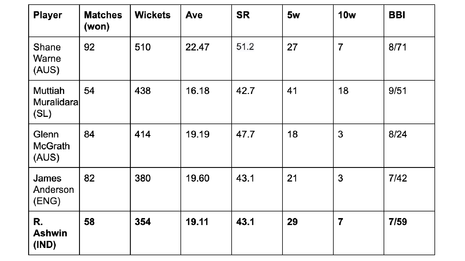 Ashwin set for 100th Test: A statistical breakdown of his stellar ...