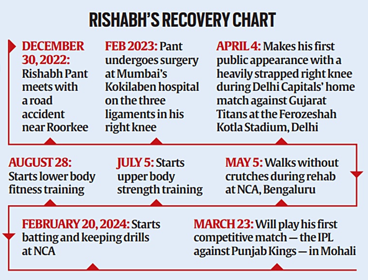 The Rishabh Pant comeback story: From shouting in pain in Dehradun ...