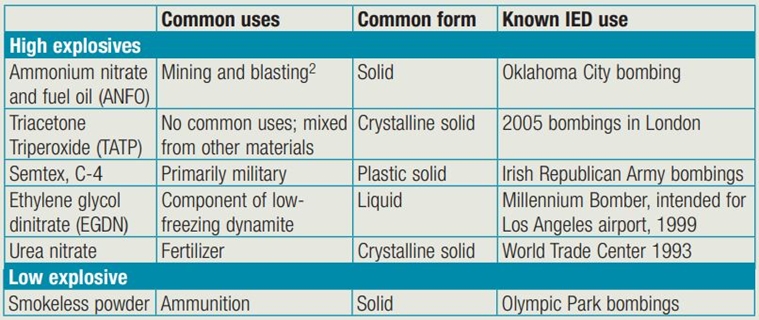 Bengaluru bomb blast: What are improvised explosive devices, or IEDs ...