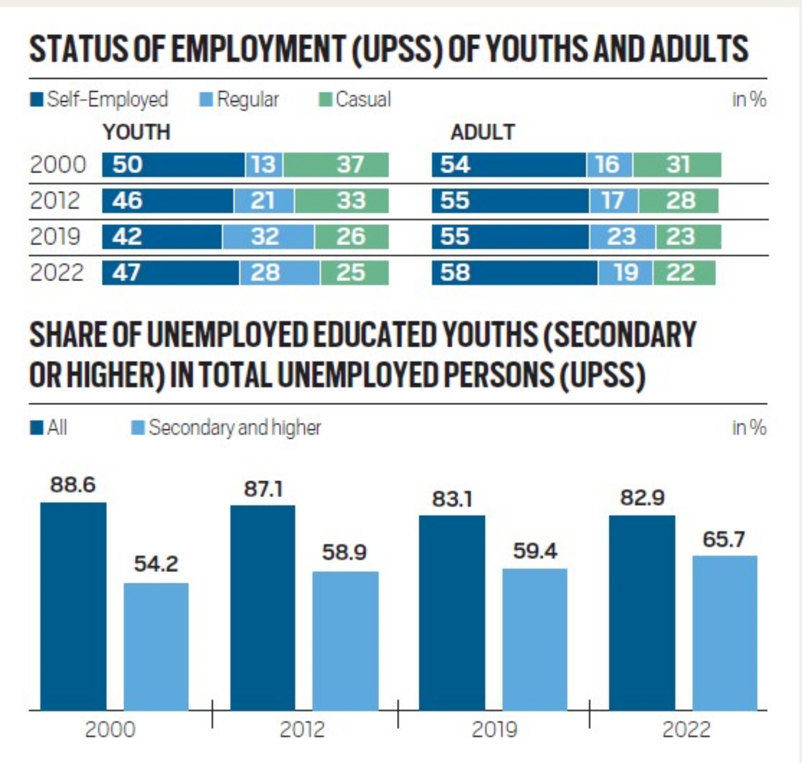 State of employment in India: What a new report says about youths and ...