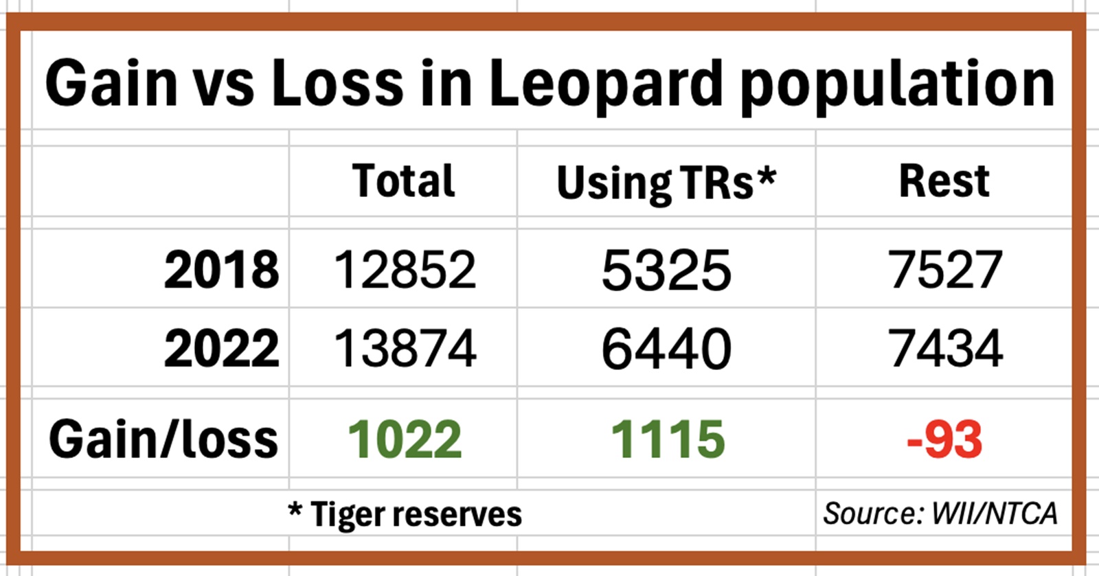 National leopard survey shows count up, but fewer animals outside tiger ...