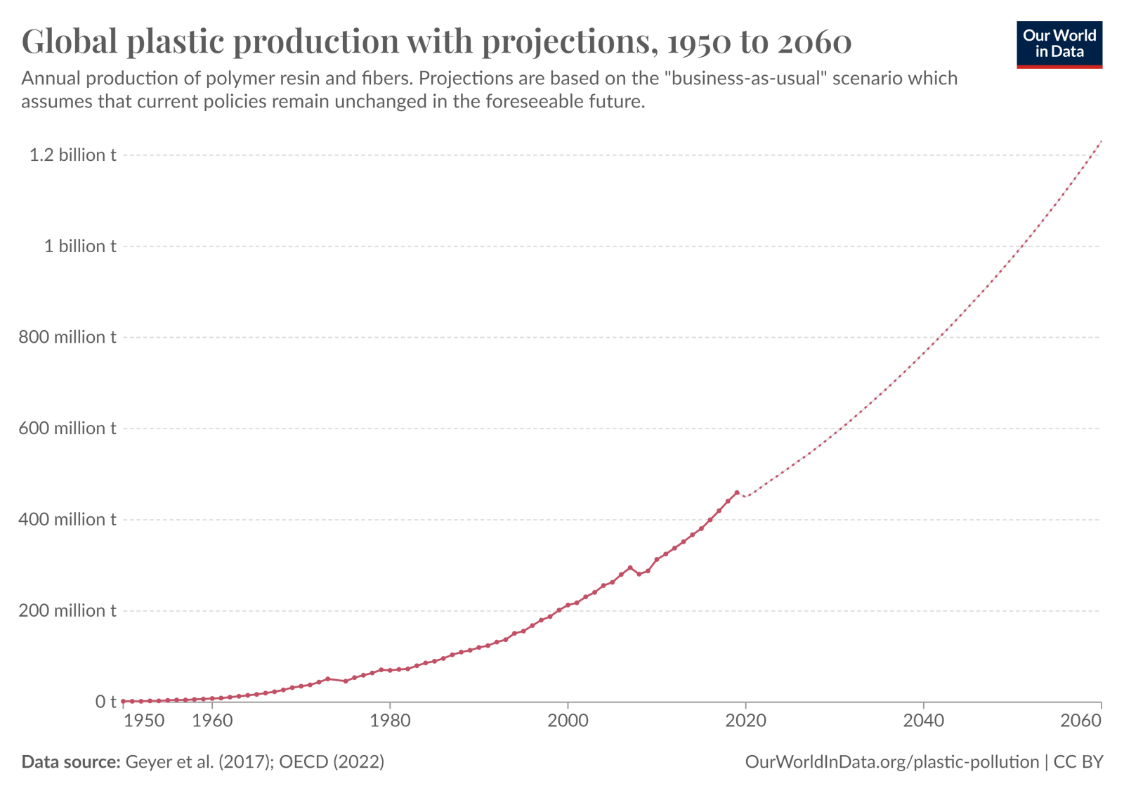 The planet’s plastic problem: why we need a global plastics treaty ...