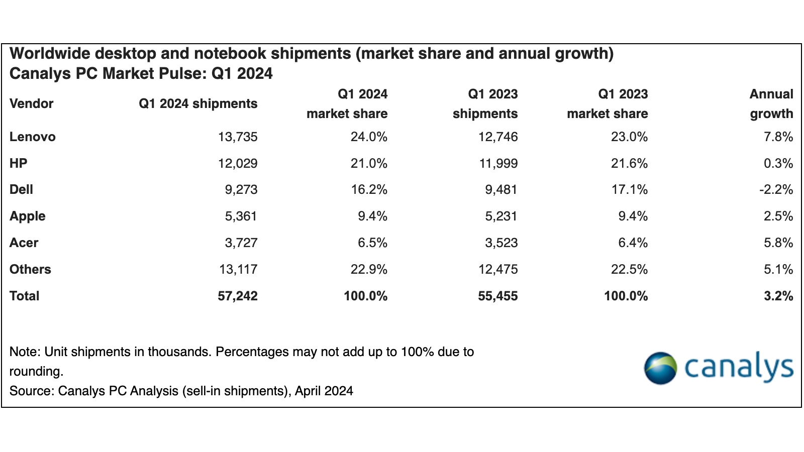 Global PC market shows progress in 2024, backed by AI-capable PCs ...