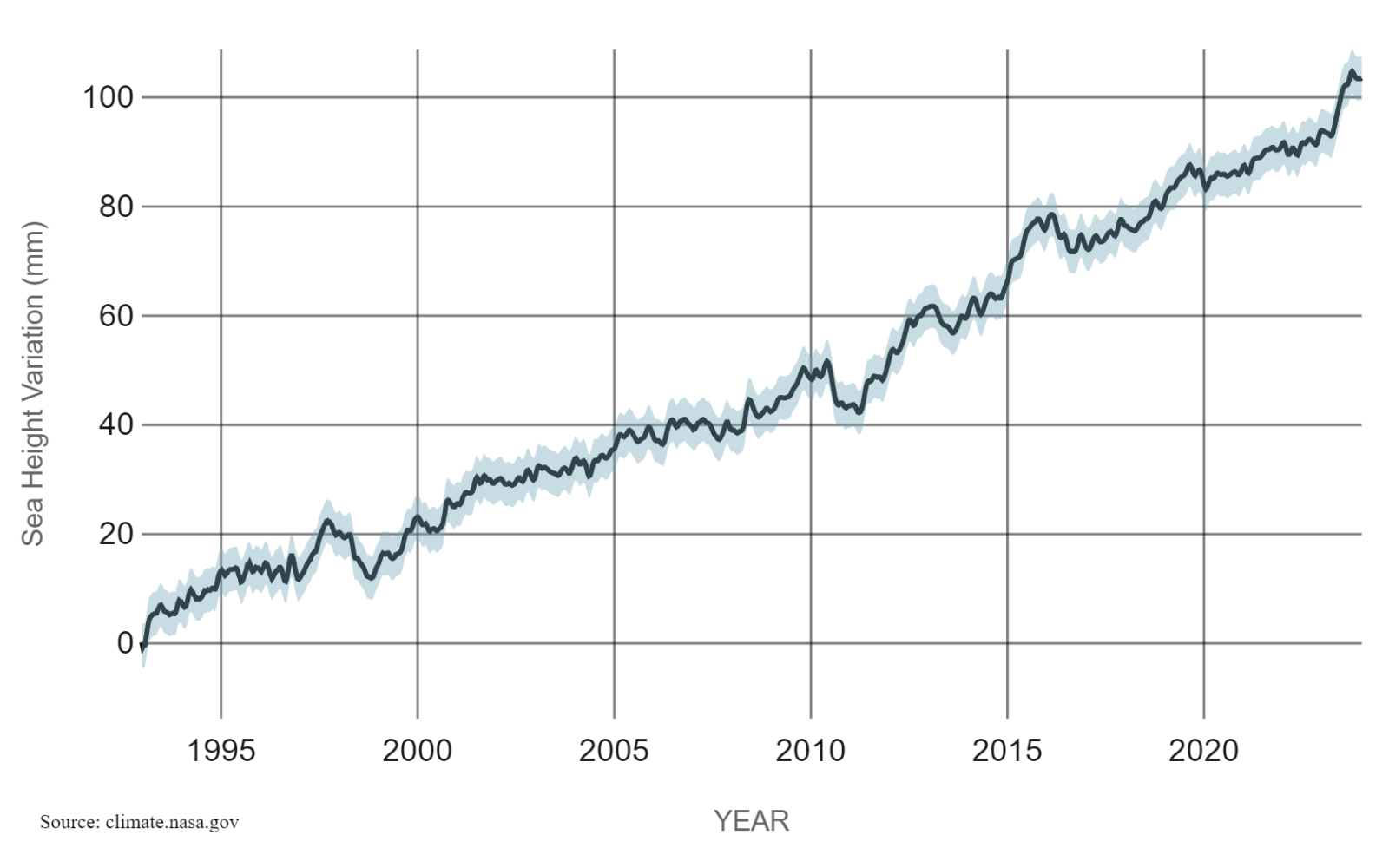 Warming up to climate change: Why does sea level rise matter ...