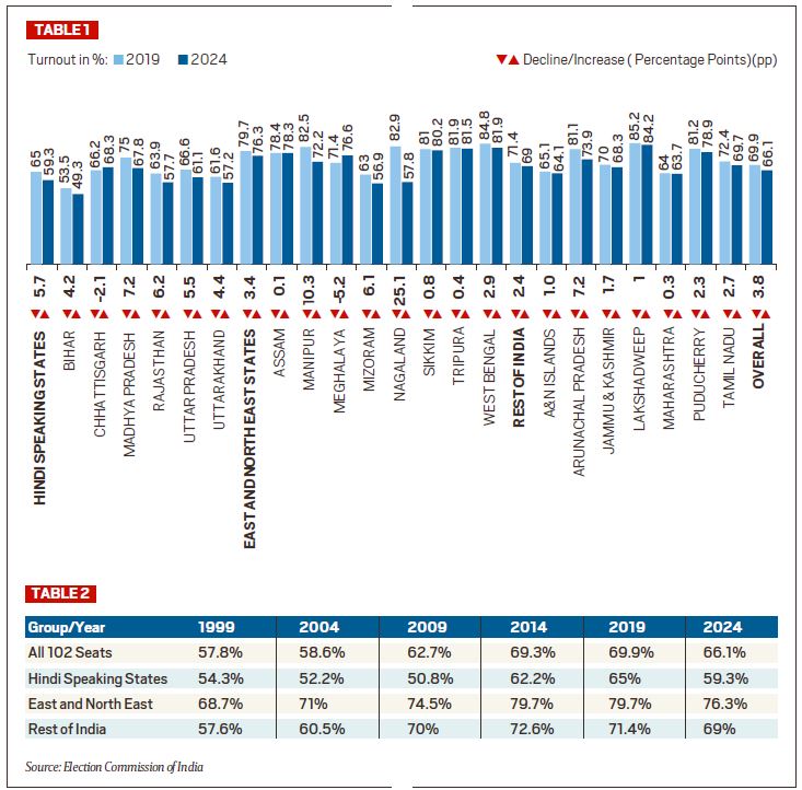 What phase 1 voter turnout says about BJP’s chances at the polls | The ...