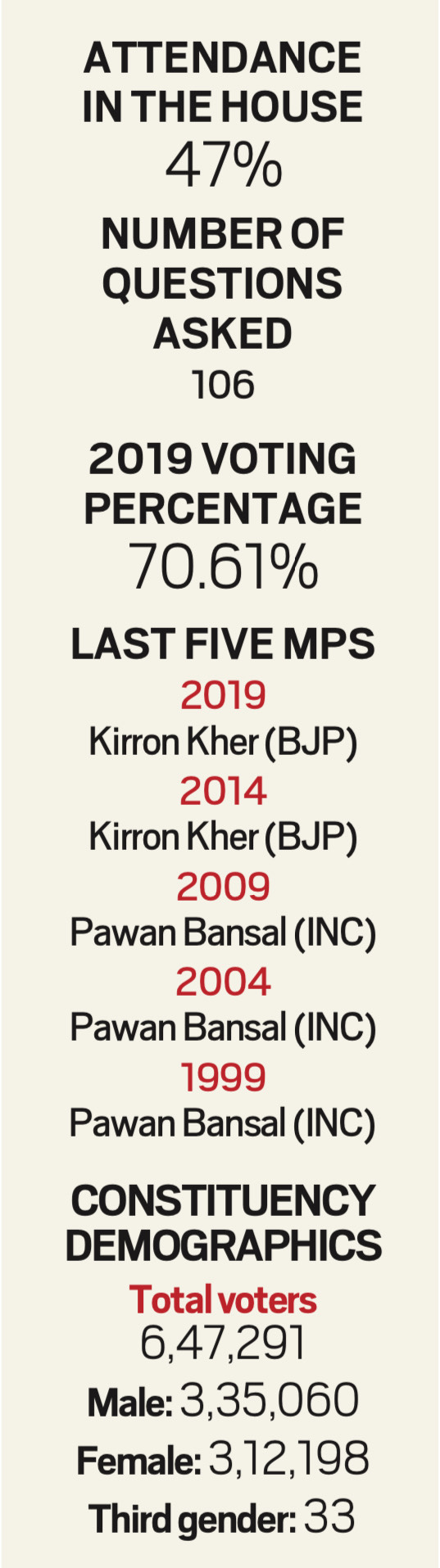 MP Report Card: Kirron Kher, BJP | Chandigarh News - The Indian Express