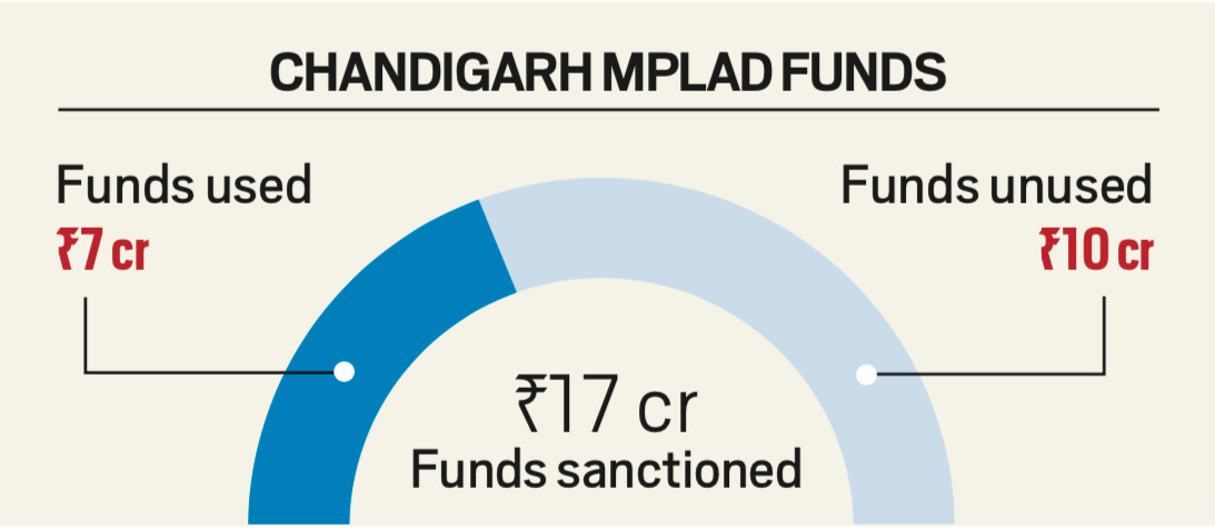 MP Report Card: Kirron Kher, BJP | Chandigarh News - The Indian Express