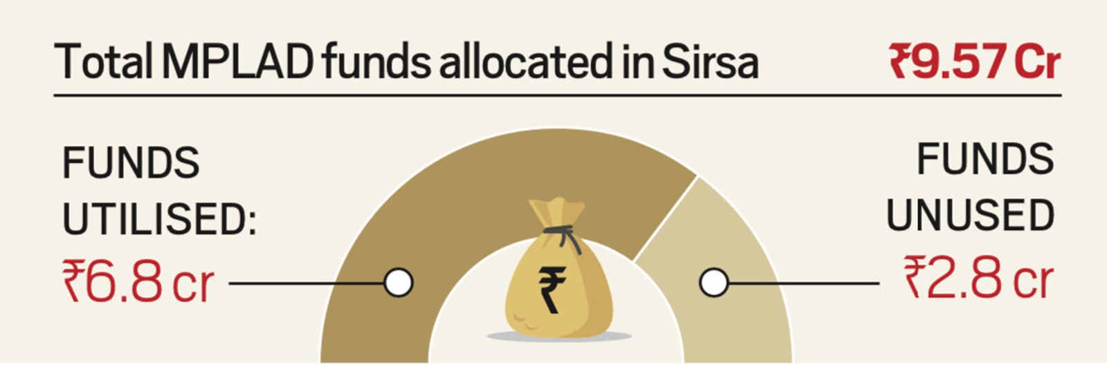 MP Report Card: Sunita Duggal, BJP | Chandigarh News - The Indian Express