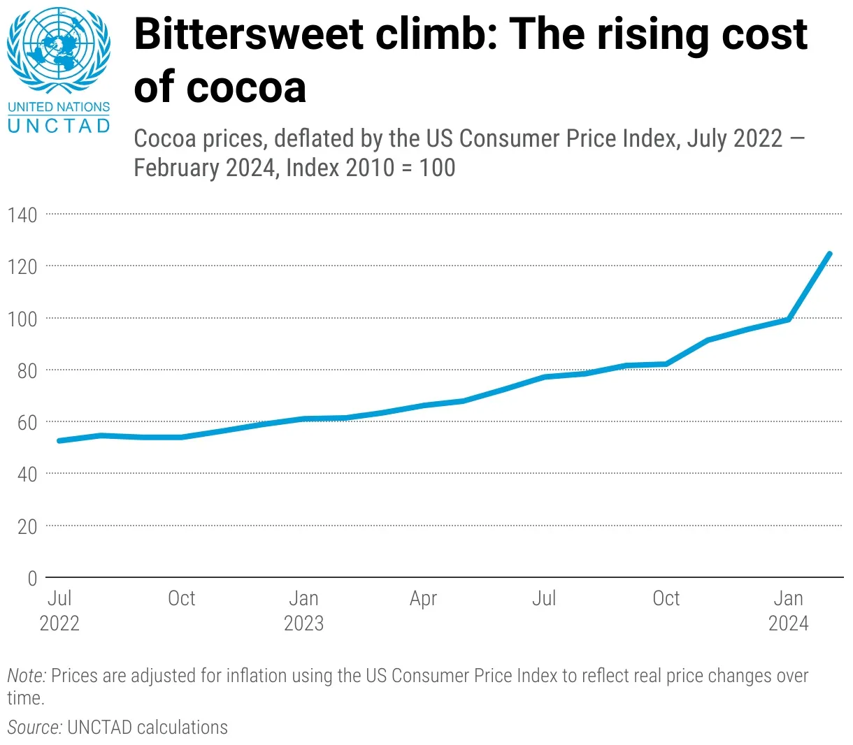 Chocolate industry meltdown: What led to the rise in prices of cocoa ...