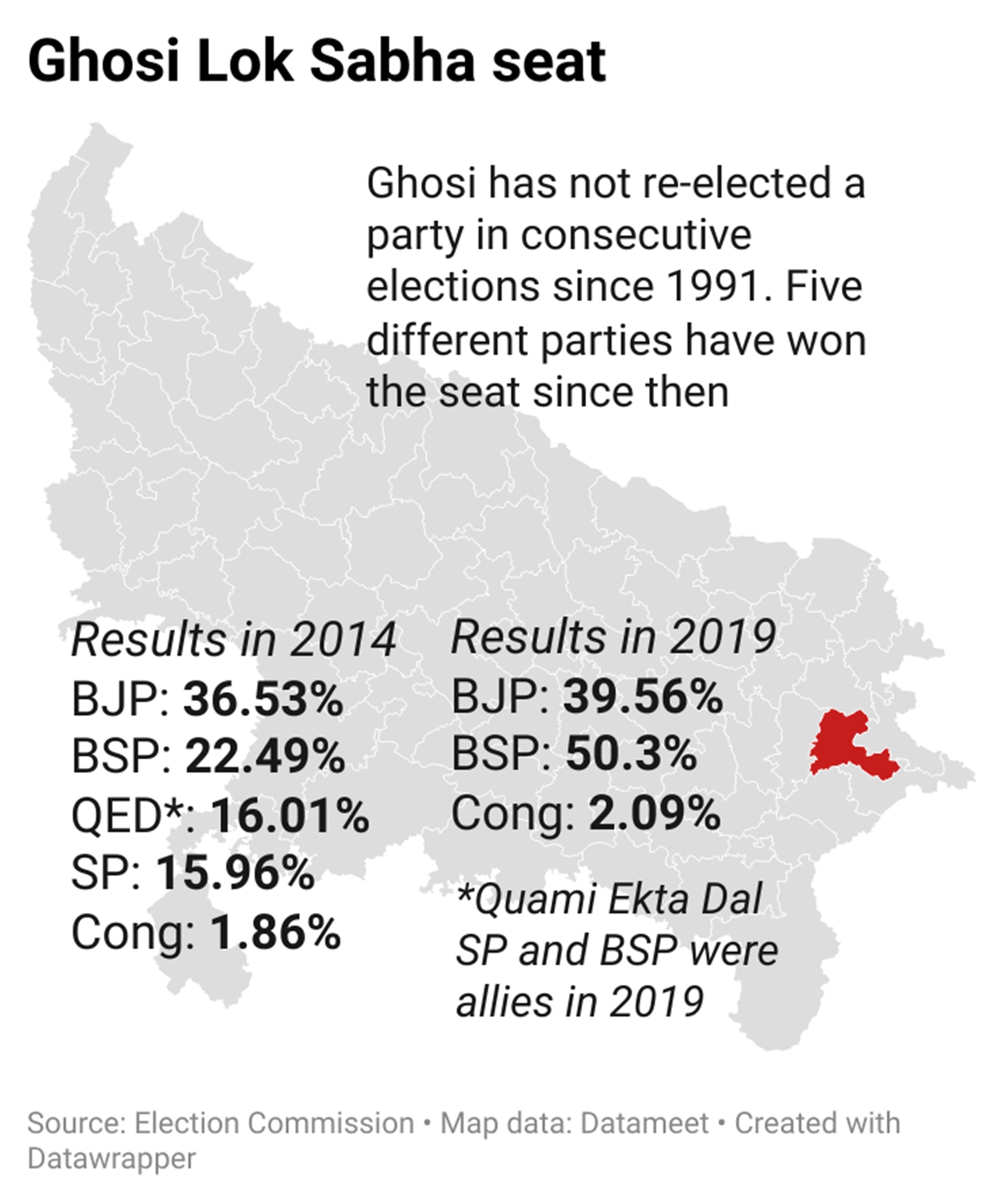The sole UP seat for Rajbhar leader in NDA alliance, Ghosi, proves ...