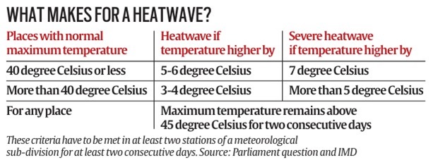Explained: The criteria for heatwaves, how climate change is affecting ...