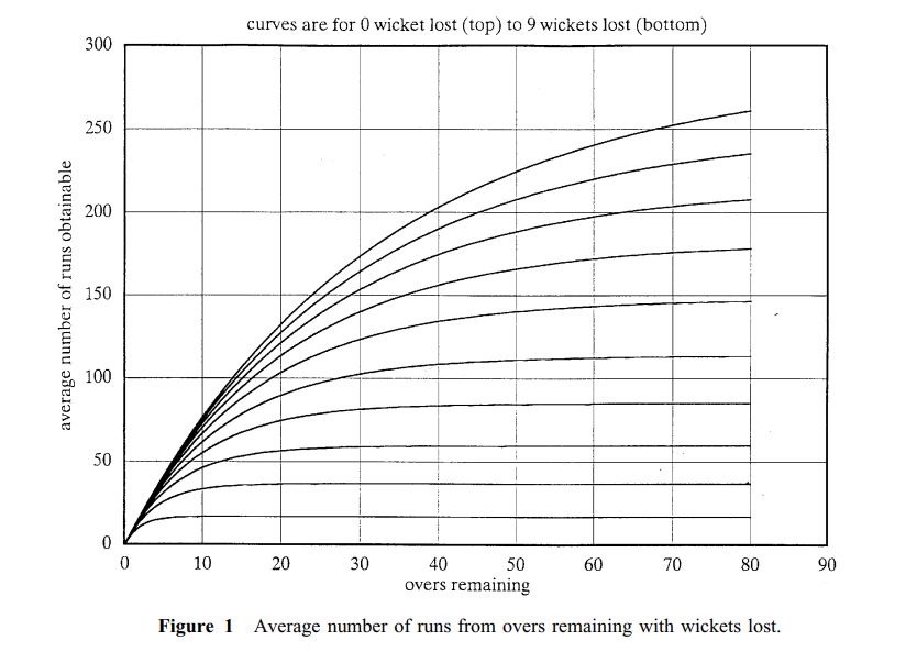 Frank Duckworth dies: How his DLS method works | Explained News - The ...