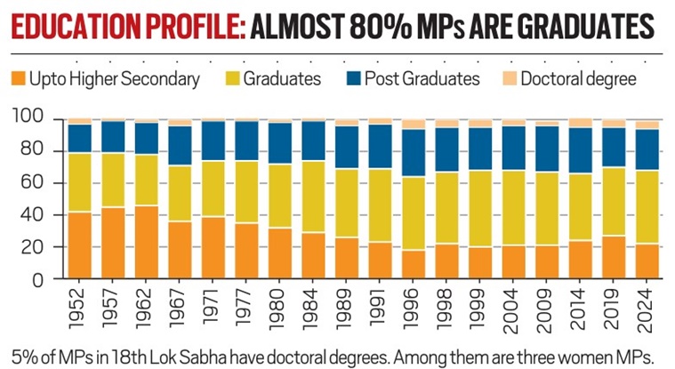 5 charts that explain the new Lok Sabha’s average age, profession ...