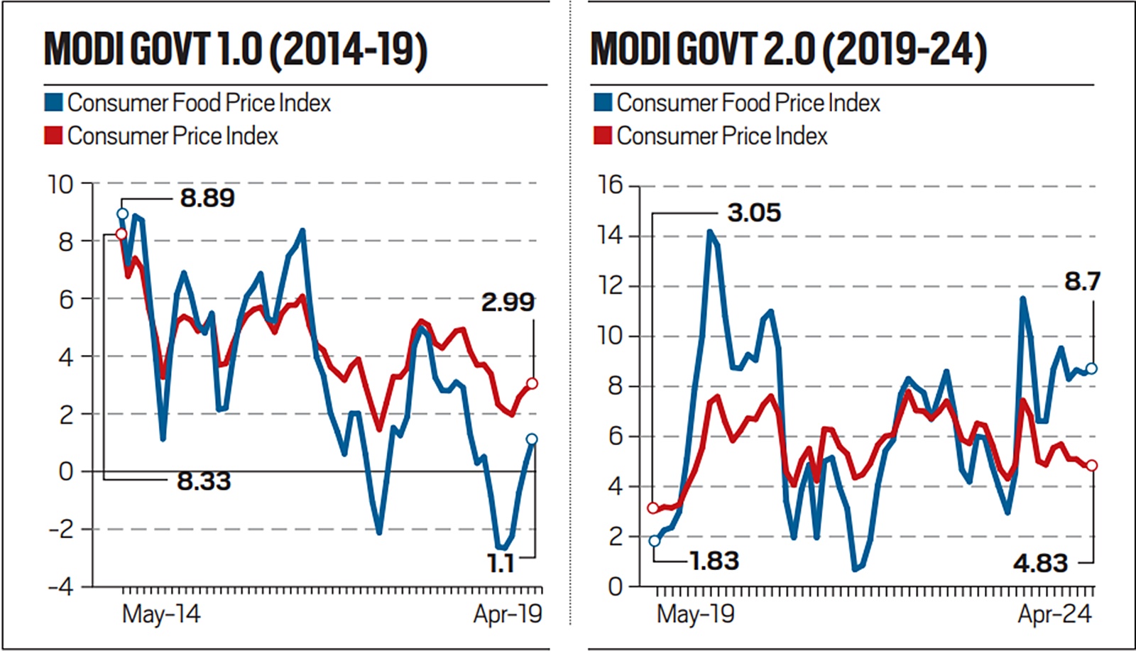 How food inflation played part in NDA’s Lok Sabha poll reverses | India ...