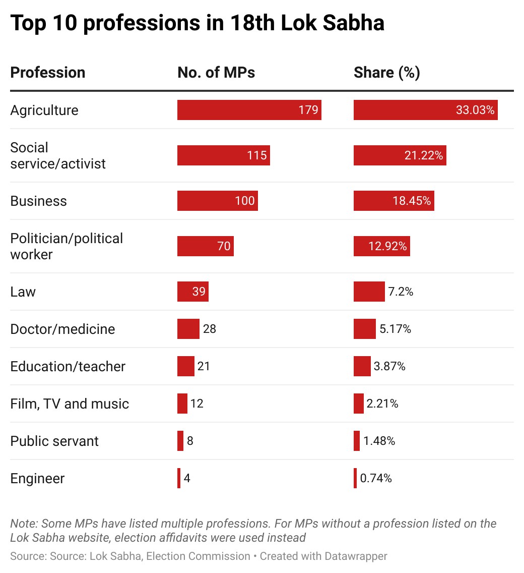 Profile of new MPs of 18th Lok Sabha: farmers to entrepreneurs ...