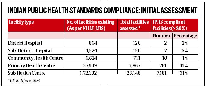 120 district hospitals assessed, only 2 meet health standards, finds ...