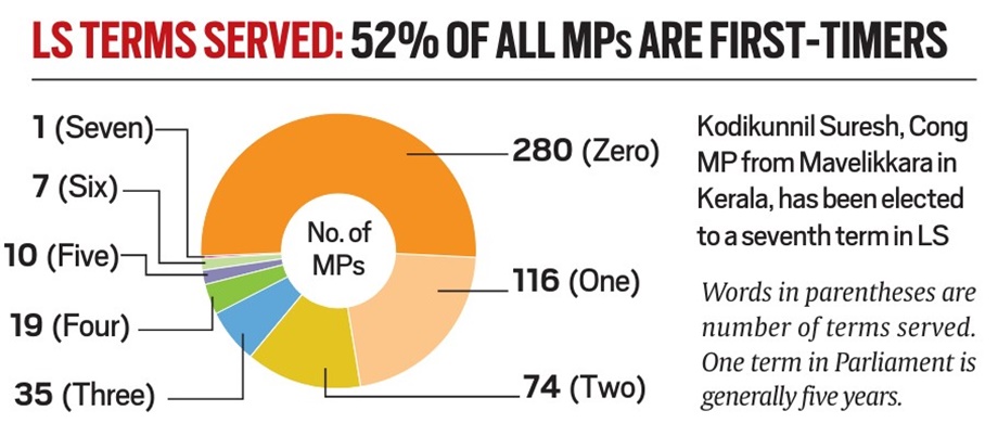 5 charts that explain the new Lok Sabha’s average age, profession ...