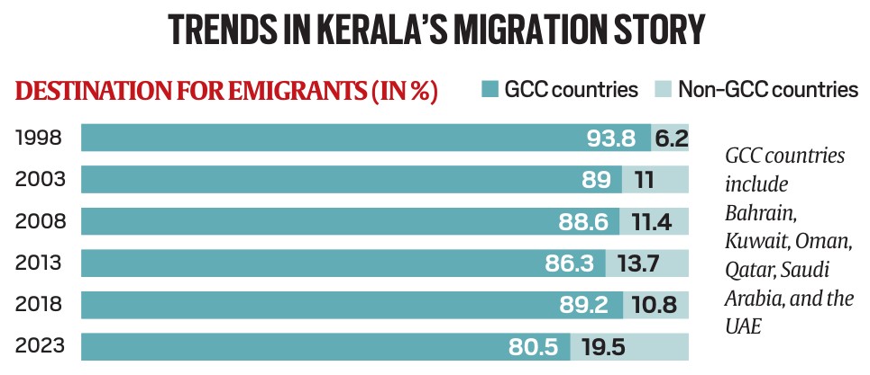 The Kerala migration story: Decline in migration to Gulf, over 40% ...