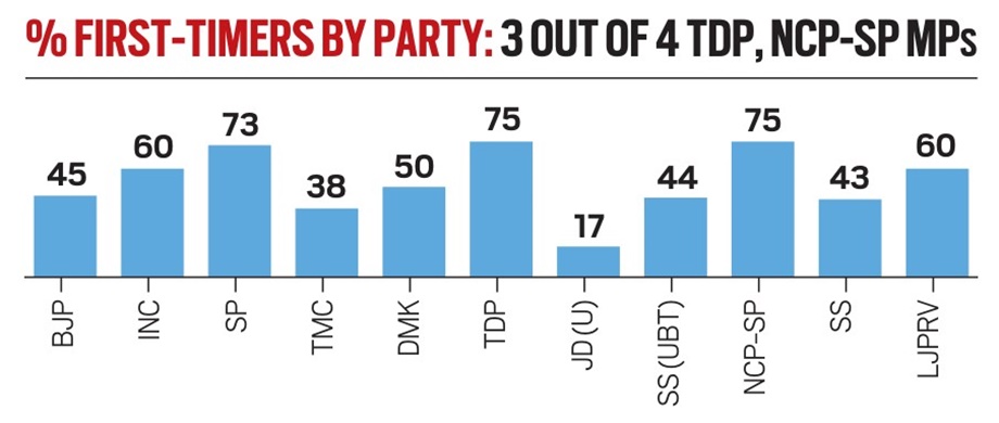 5 charts that explain the new Lok Sabha’s average age, profession ...