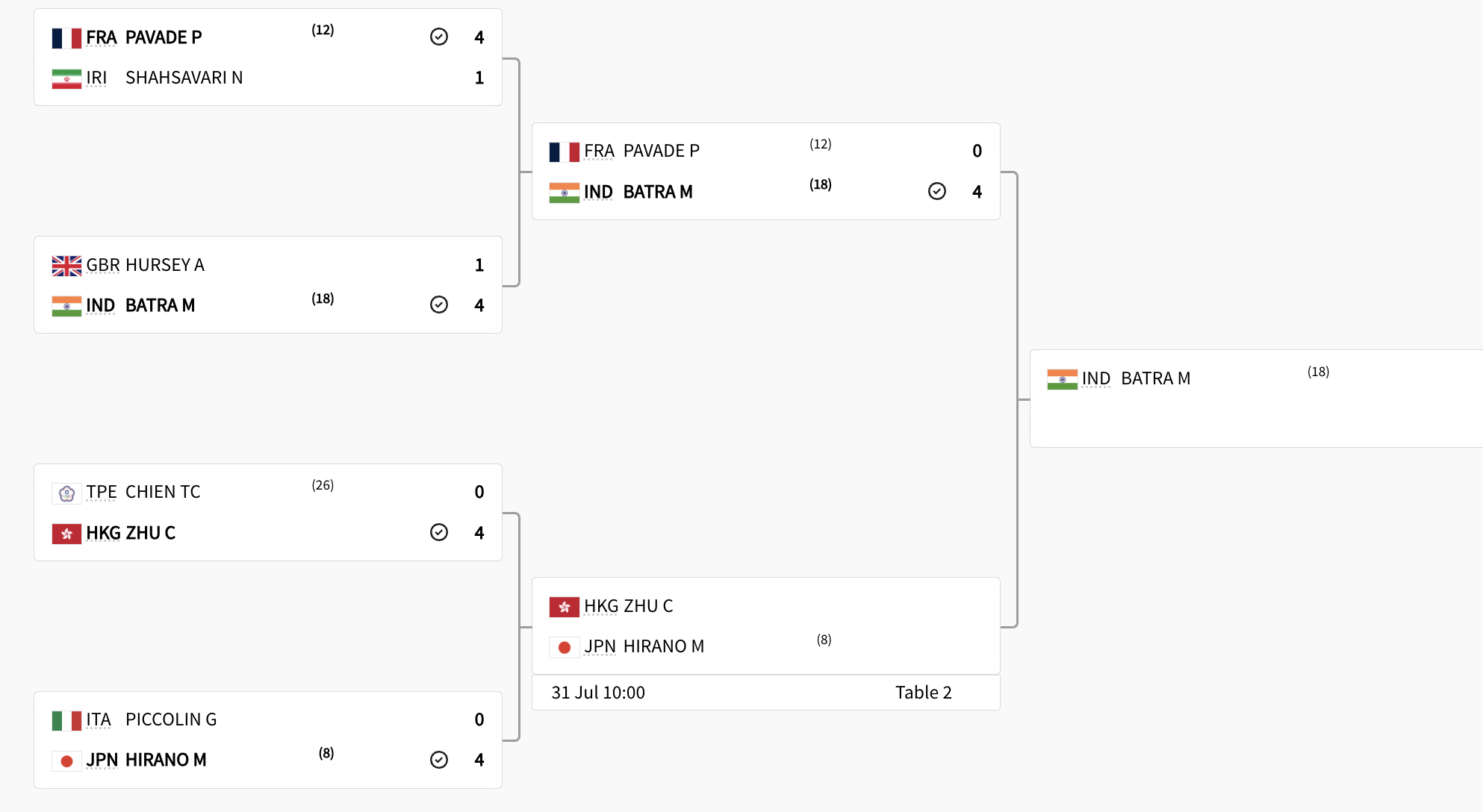 Paris Olympics 2024, India’s Day 3 Highlights: Manika registers huge ...