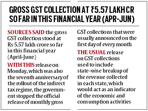 GST collection rises 7.7% to Rs 1.74 lakh crore in June; slowest rate ...