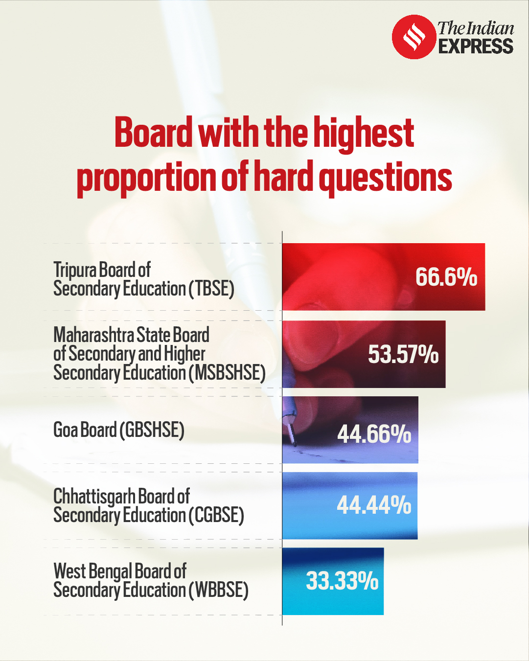 These 5 states set the toughest Board exam papers for Class 10-12 ...