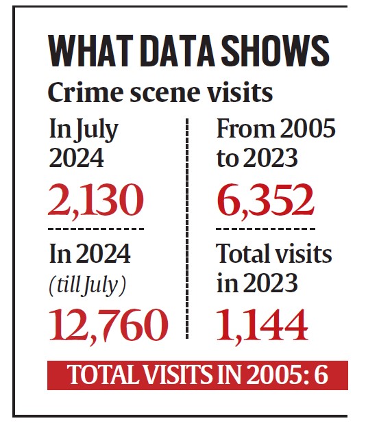Forensic experts from Rohini lab went to 2,130 crime spots in July ...