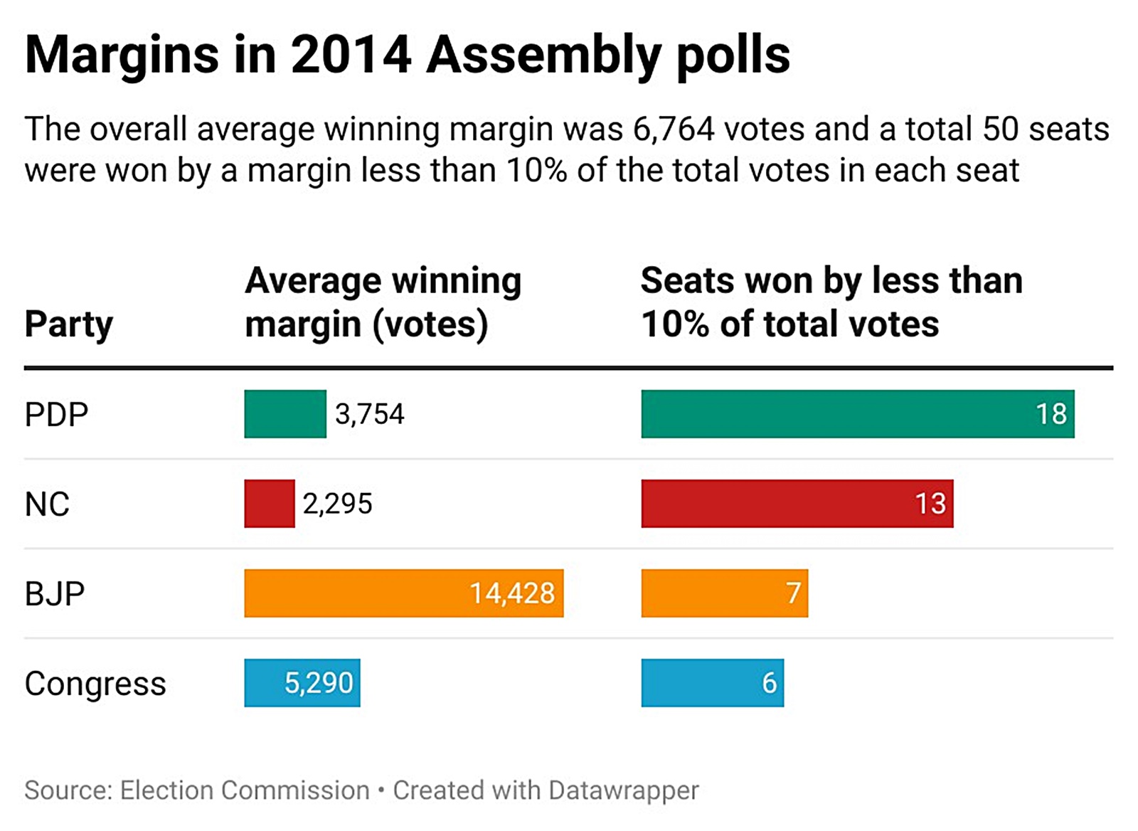 Over last three polls in J-K, rising victory margins and fewer tight ...