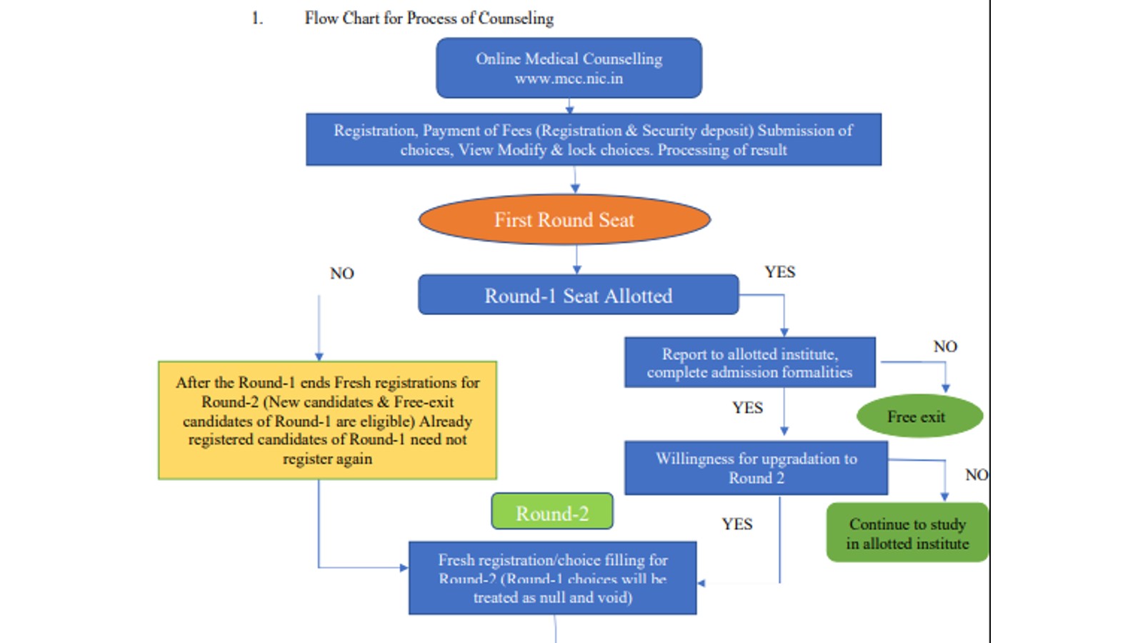 NEET UG 2024: Counselling registration begins at mcc.nic.in for MBBS ...