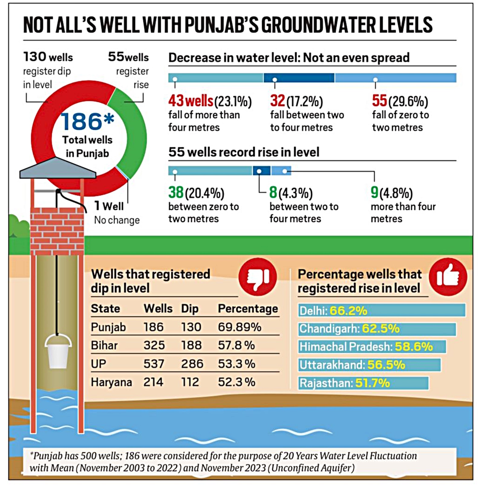 Groundwater level falling fastest in Punjab, 70% wells register dip ...