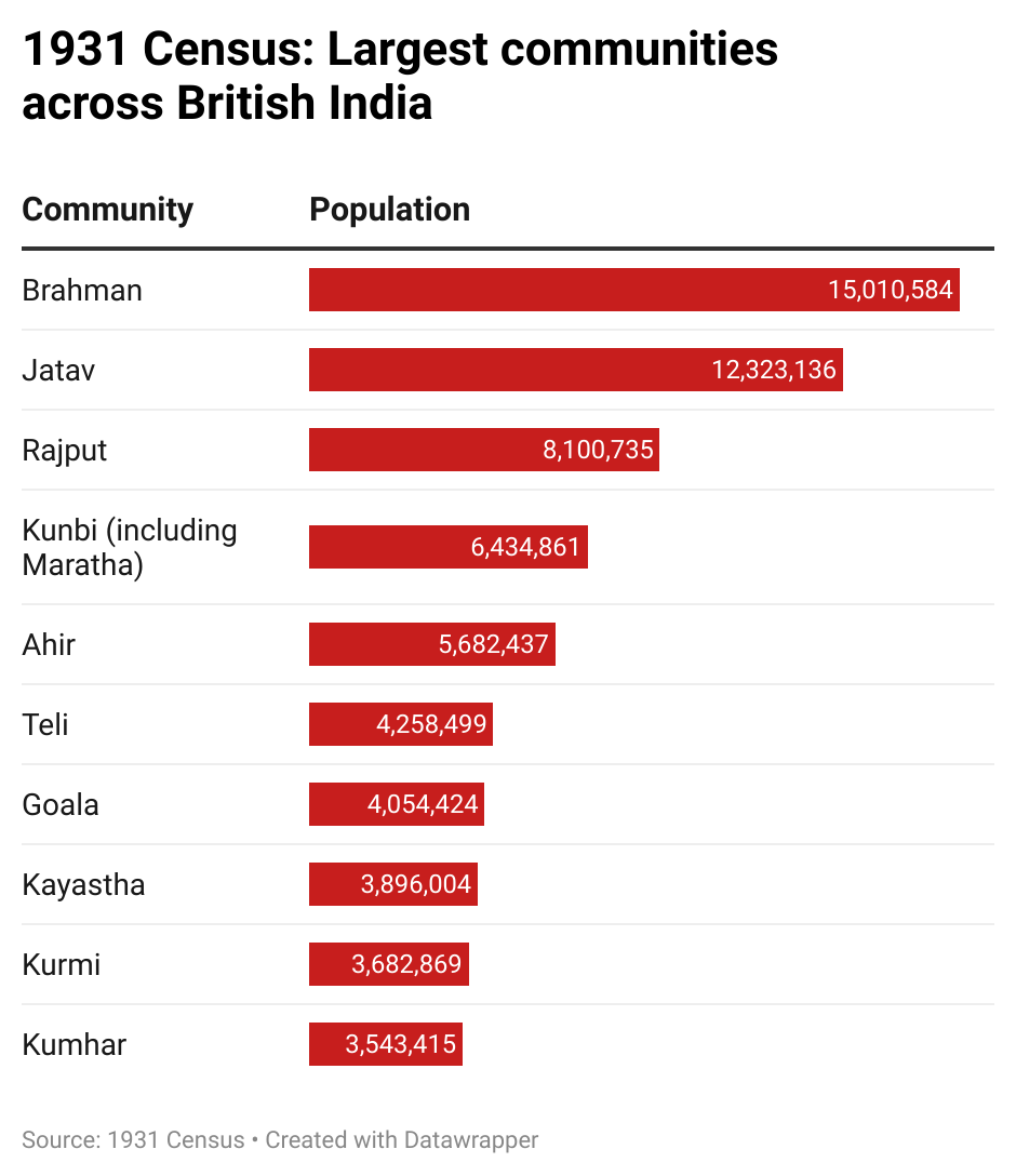 As caste census demand rises, why there is need for a relook at the 1931 exercise | Political ...