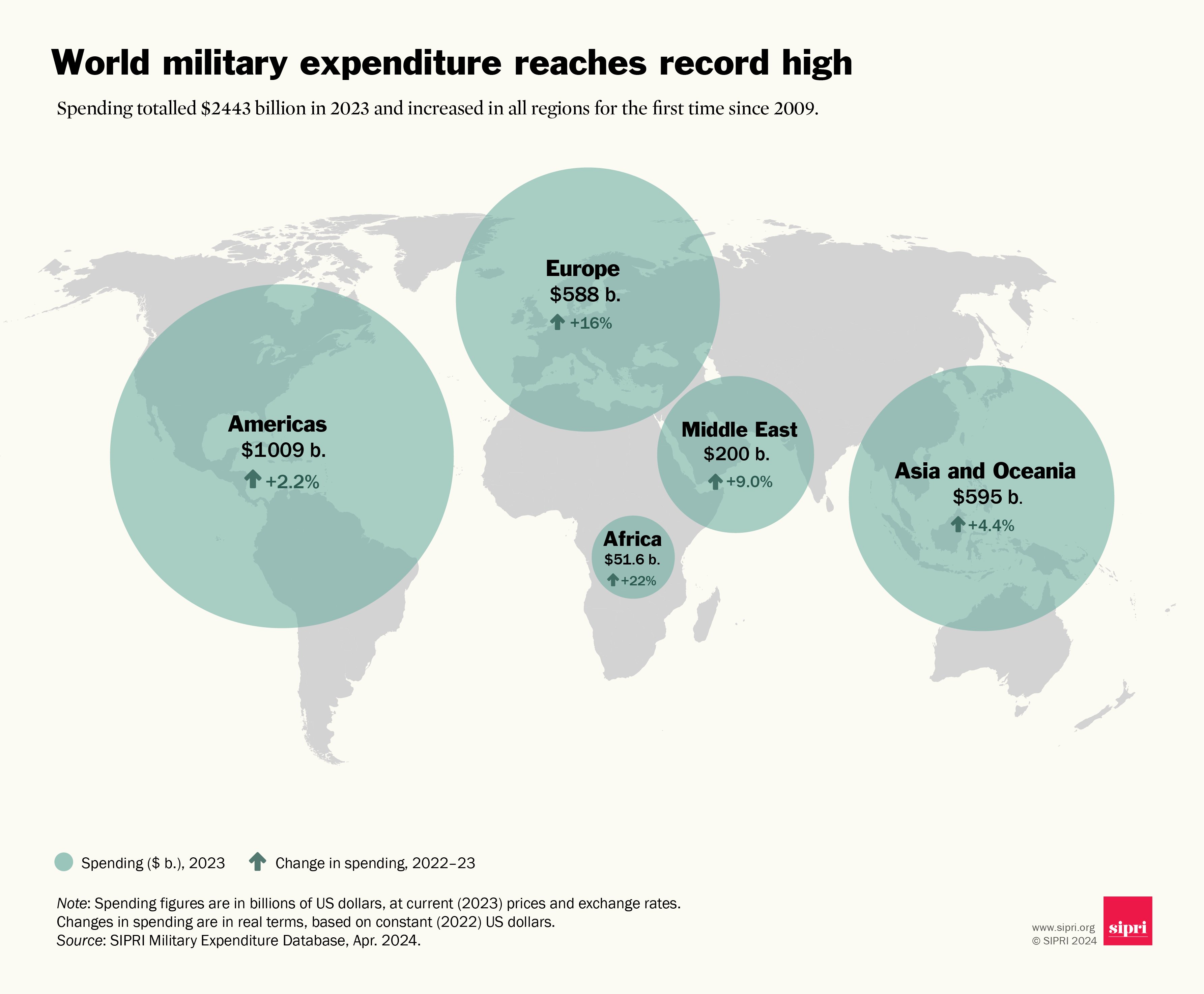 Top 10 countries spending highest on military: Where does India stand?