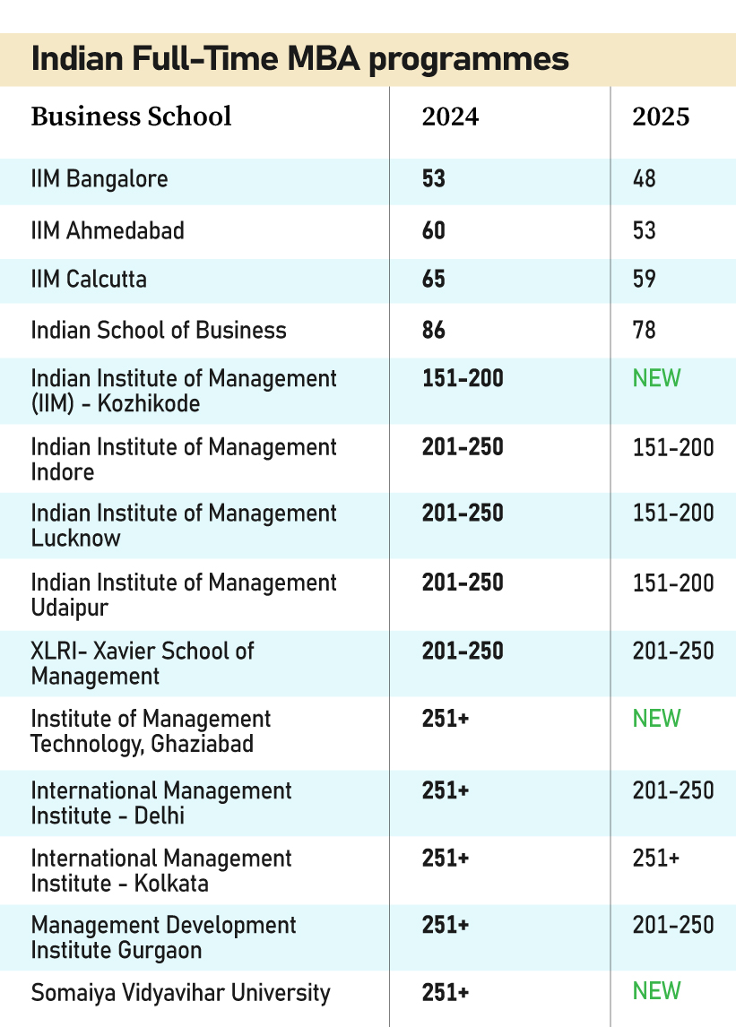 IIM Bangalore’s MBA programme best in India, 14 Indian institutes get ...