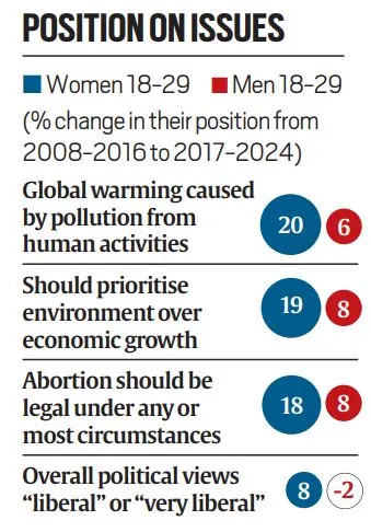 Explained: Emerging gender-age divide in US politics, with young women ...