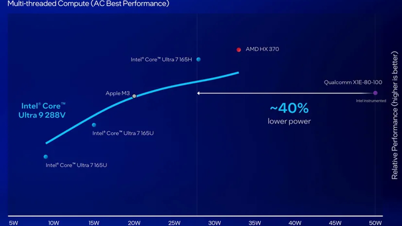 IFA 2024: Intel launches Core Ultra 200V; X86 chips that surpass performance and efficiency of ...