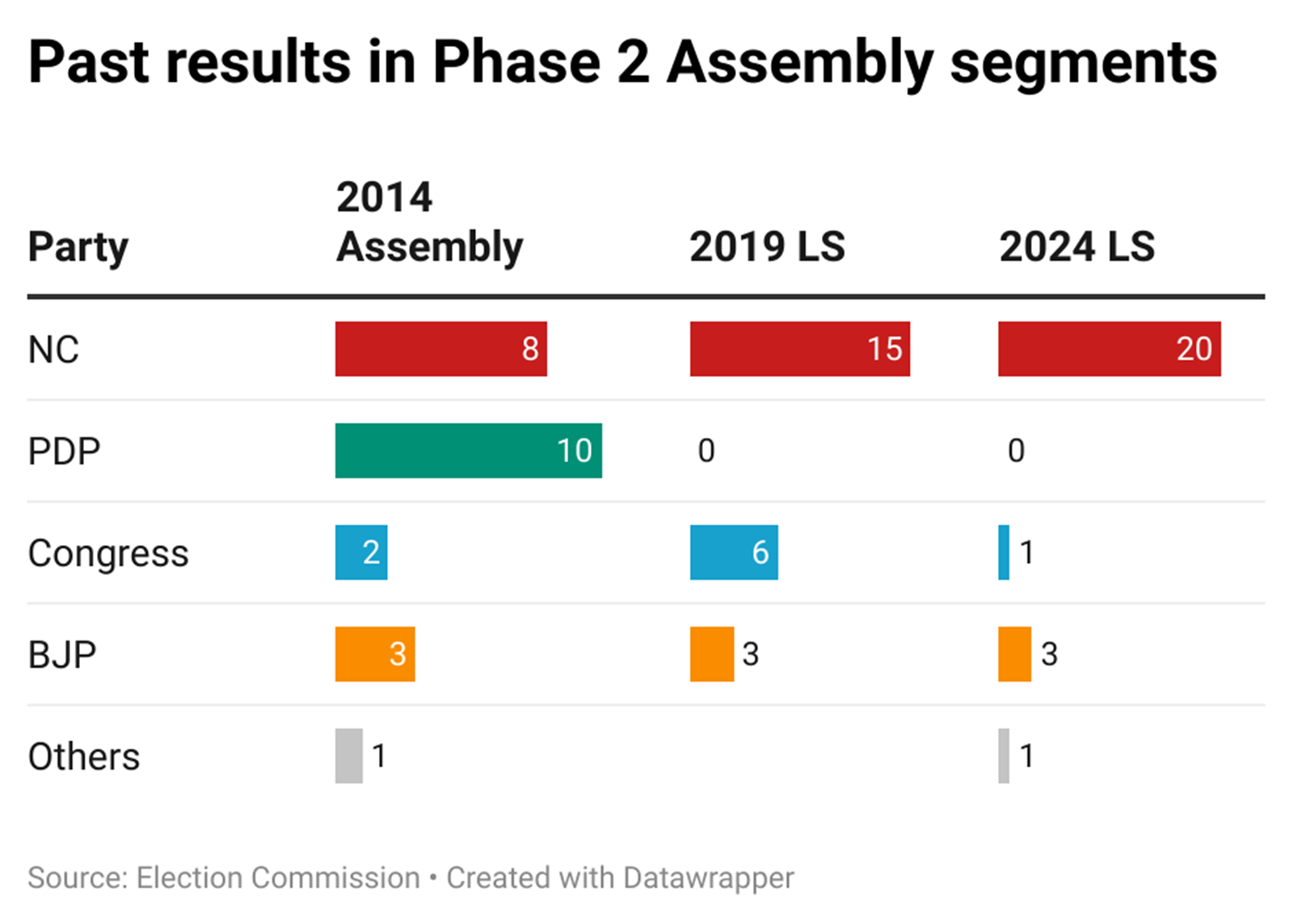 In J-K second phase seats, shrinking PDP footprint after 2014, NC ...
