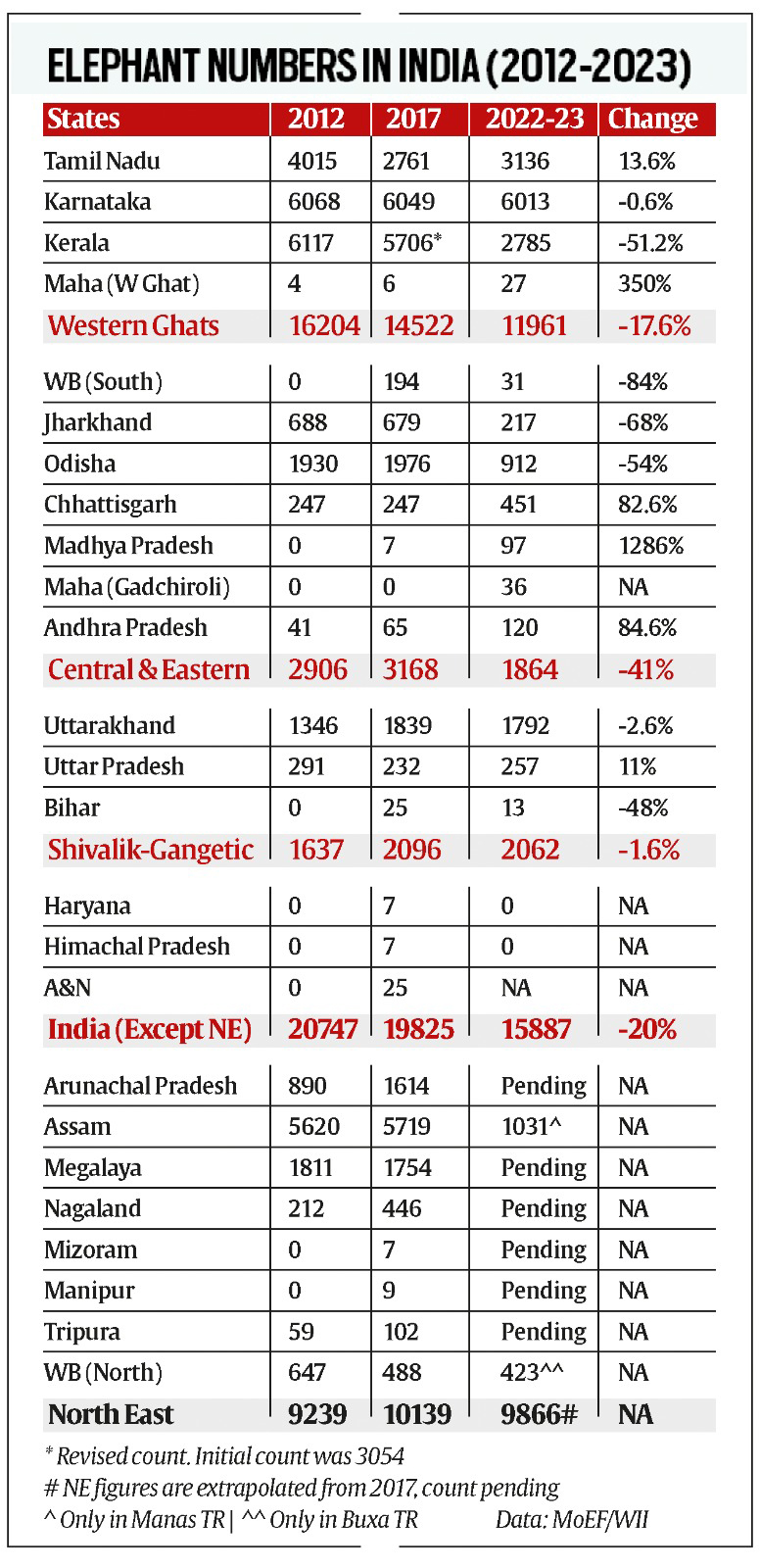 Govt printed, then shelved its report on elephant census: Count fell by ...