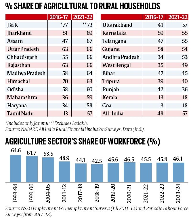 More rural households now ‘agricultural’: what data says, what this ...