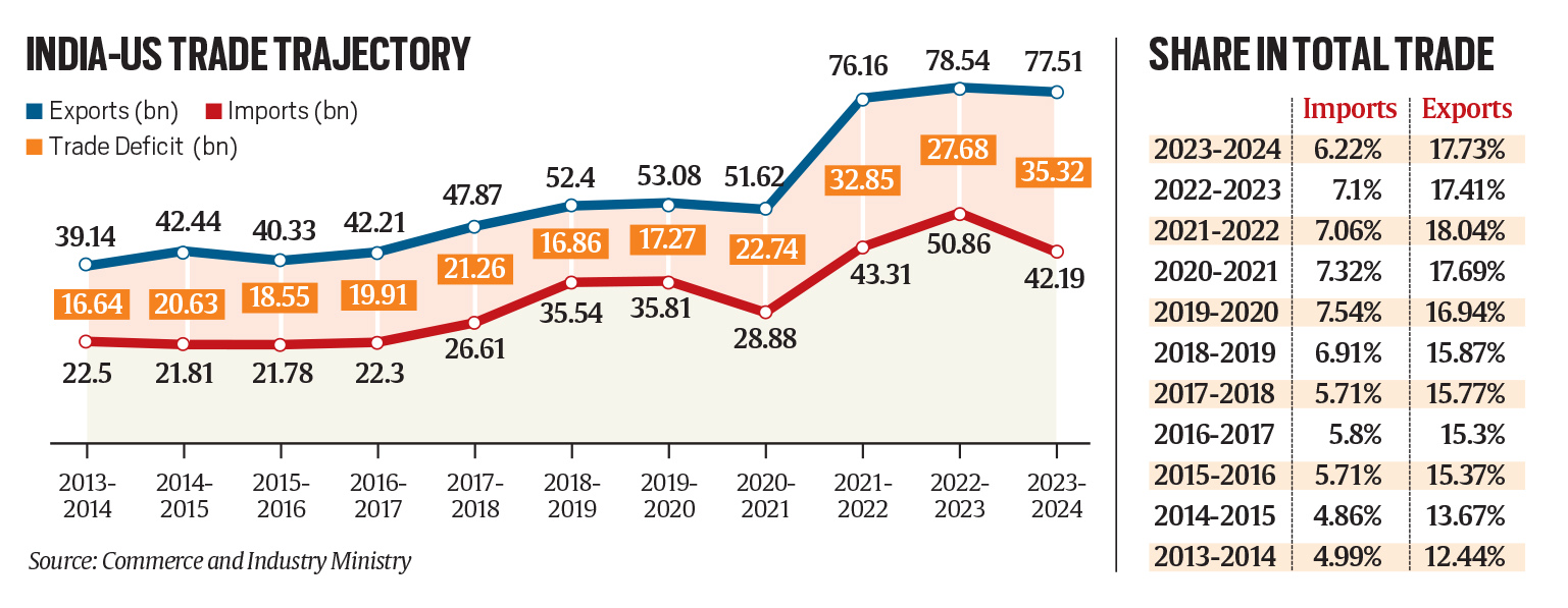 US elections results: What Trump 2.0 could mean for US-India trade ...