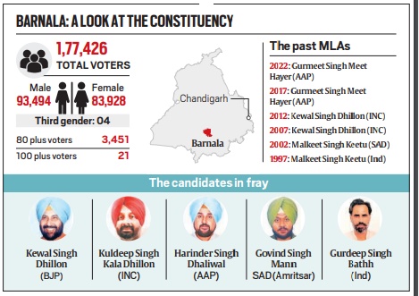 Punjab’s Barnala that has mostly voted against ruling party to see 5 ...