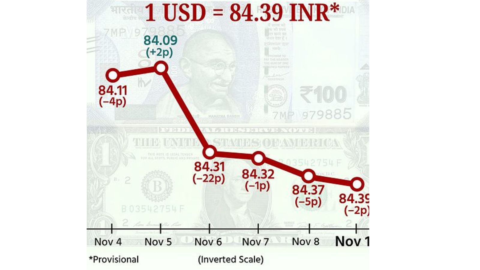 Rupee slips 1 paisa to close at fresh all-time low of 84.39 against US ...